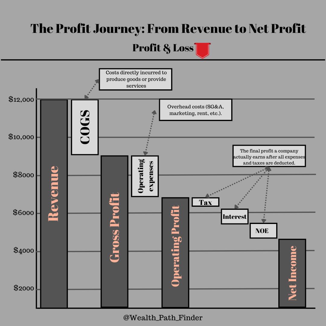 Breaking Down Profit: How Revenue Turns into Net Income – Invest & Impress